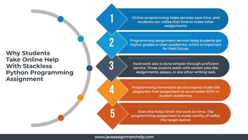 Why Students Seek Programming Assignment Help For Python Java - Dark Pictures - Classic Desktop Collection